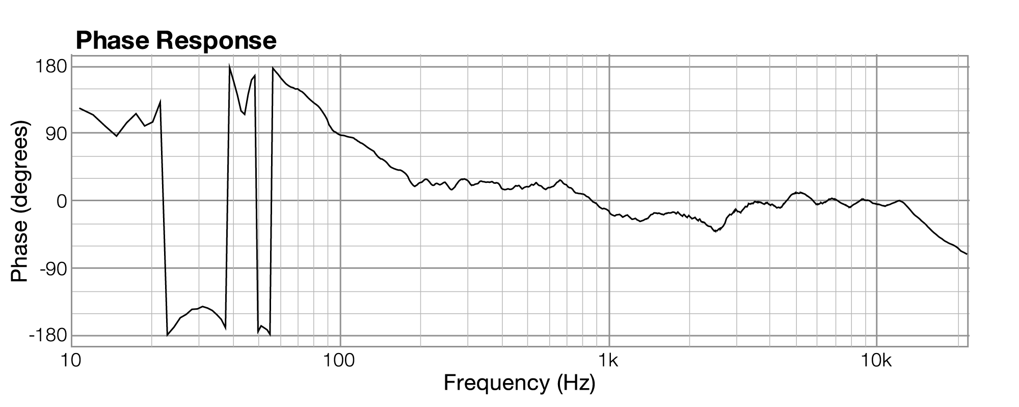 2.2.5 Frequency, Impulse, and Phase Response Graphs – Digital Sound & Music